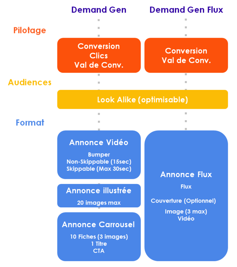 Demand Gen : testé et approuvé - Keyade